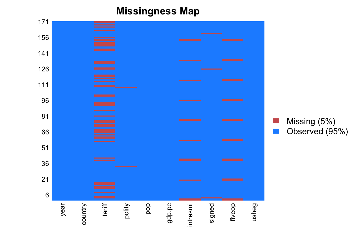 Missing Data Imputation